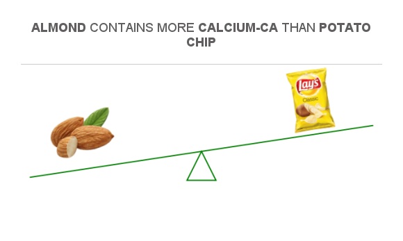 Compare Calcium in Almond to Calcium in Potato chips