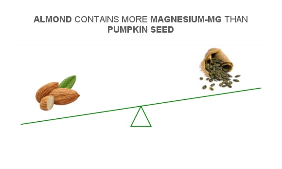 Compare Magnesium in Almonds to Magnesium in Pumpkin seeds
