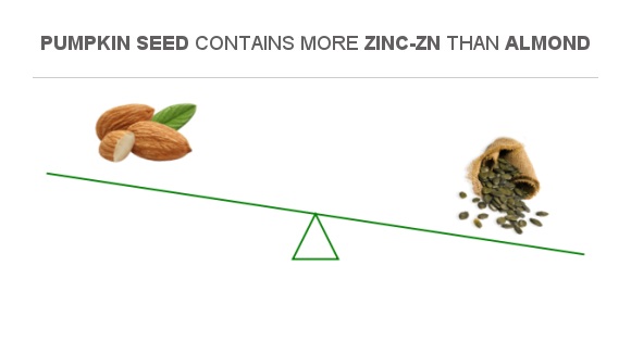 Compare Zinc in Almonds to Zinc in Pumpkin seeds
