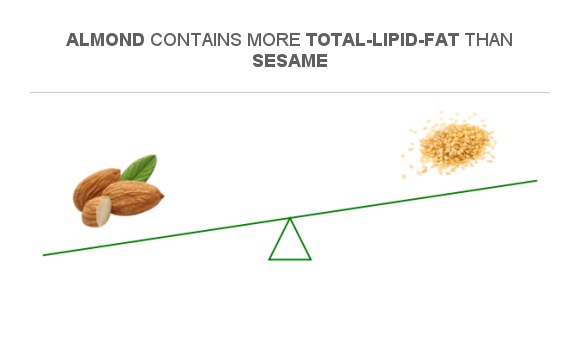 Compare Fats in Almonds to Fats in Sesame