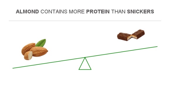 Compare Protein in Almonds to Protein in Snickers