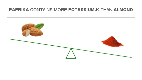 Compare Potassium in Almond to Potassium in Paprika