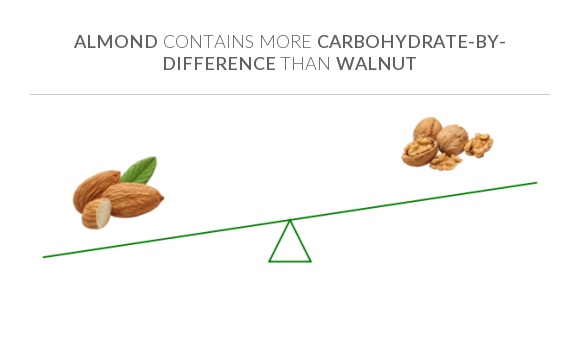 Compare Carbs in Almonds to Carbs in Walnut
