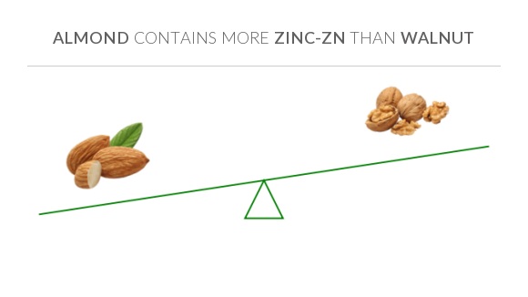 Compare Zinc in Almonds to Zinc in Walnut