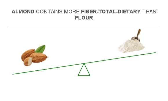 Compare Fiber in Almonds to Fiber in Flour