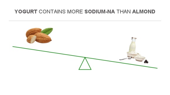 Compare Sodium in Almond to Sodium in Yogurt