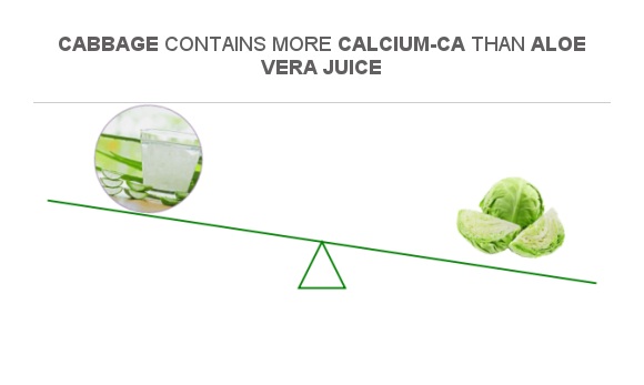 Compare Calcium in Aloe vera juice to Calcium in Cabbage