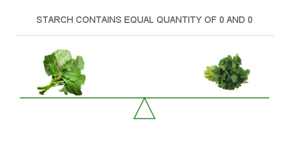 Compare Starch in Amaranth leaves to Starch in Watercress
