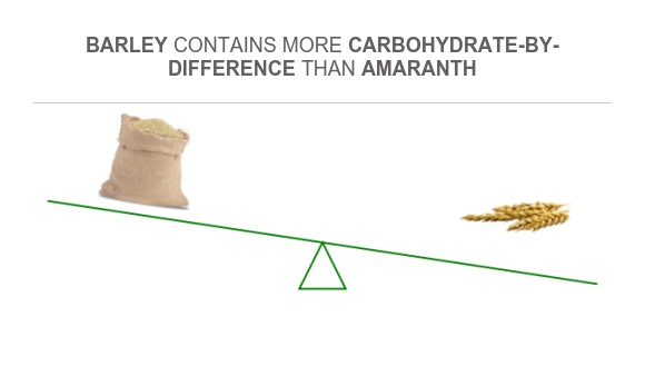 Compare Carbs in Amaranth to Carbs in Barley