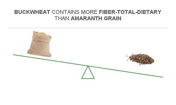 Compare Fiber in Amaranth grain to Fiber in Buckwheat