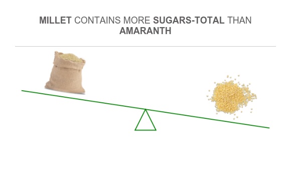 Compare Sugar in Amaranth to Sugar in Millet