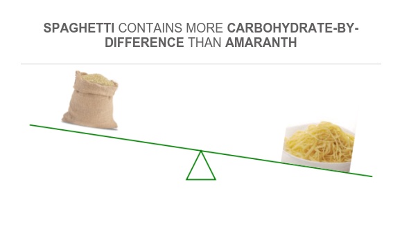 Compare Carbs in Amaranth to Carbs in Spaghetti