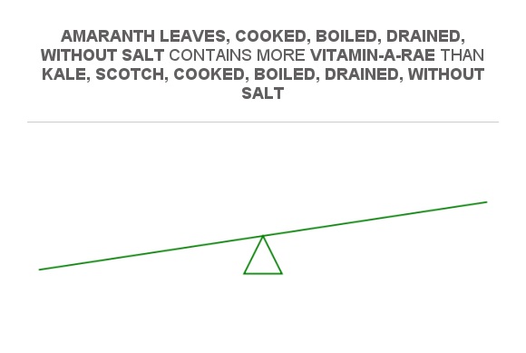 Compare Vitamin A in Amaranth leaves, cooked, boiled, drained, without ...