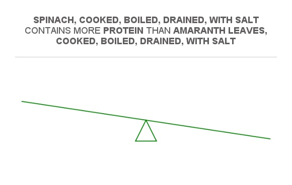 Compare Protein in Amaranth leaves, cooked, boiled, drained, with salt ...