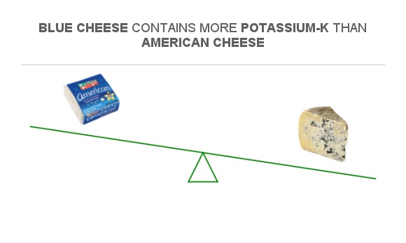 Compare Potassium in American cheese to Potassium in Blue cheese