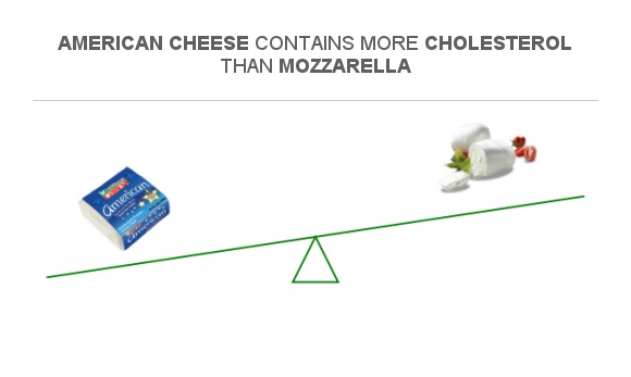 Compare Cholesterol in American cheese to Cholesterol in Mozzarella