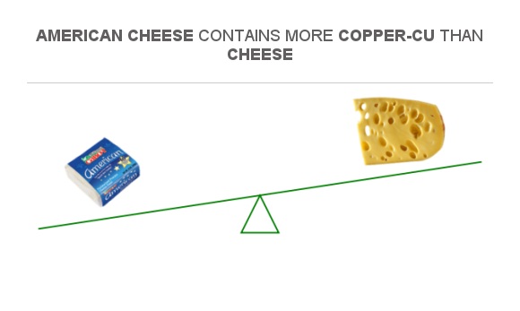 Compare Copper in American cheese to Copper in Cheddar Cheese