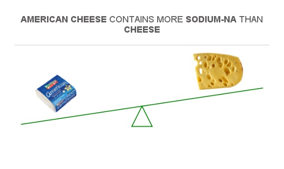 Compare Sodium In American Cheese To Sodium In Cheese