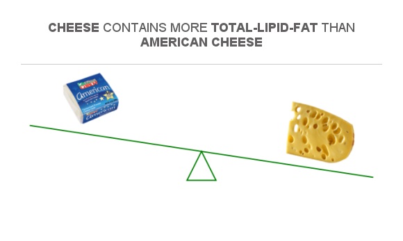 Compare Fats in American cheese to Fats in Cheese