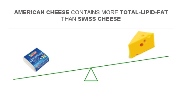 Compare Fats in American cheese to Fats in Swiss cheese