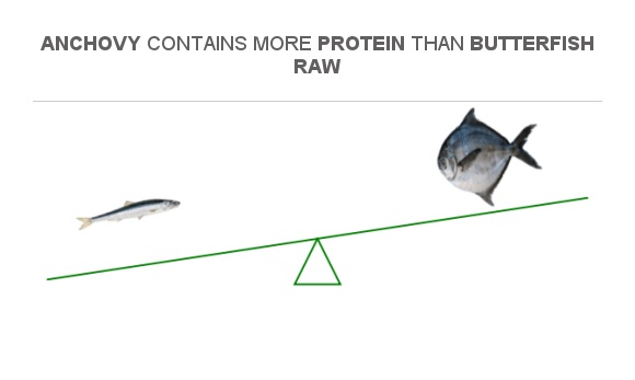 Compare Protein in Anchovy to Protein in Butterfish raw