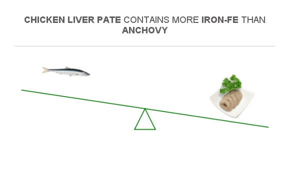 Compare Iron in Anchovy to Iron in Chicken liver pate
