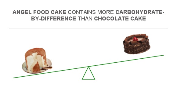 Compare Carbs in Angel food cake to Carbs in Chocolate cake