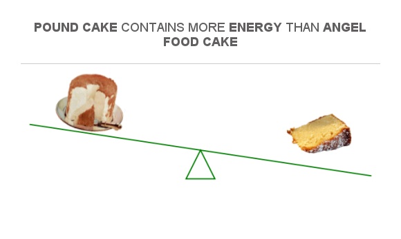 Compare Calories in Angel food cake to Calories in Pound cake