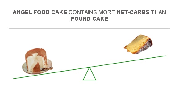 Compare Net carbs in Angel food cake to Net carbs in Pound cake Compare Net carbs in Angel food cake to Net carbs in Pound cake