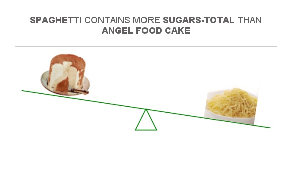 Compare Sugar in Angel food cake to Sugar in Spaghetti
