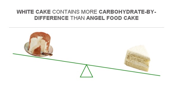 Compare Carbs in Angel food cake to Carbs in White cake