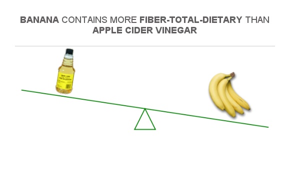 Compare Fiber in Apple cider vinegar to Fiber in Banana