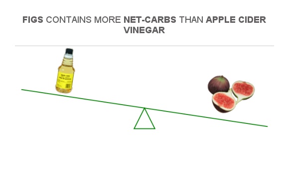 Compare Net carbs in Apple cider vinegar to Net carbs in Figs Compare Net carbs in Apple cider vinegar to Net carbs in Figs