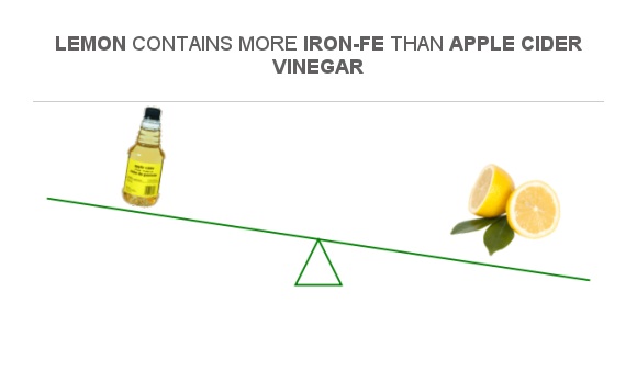 Compare Iron in Apple cider vinegar to Iron in Lemon