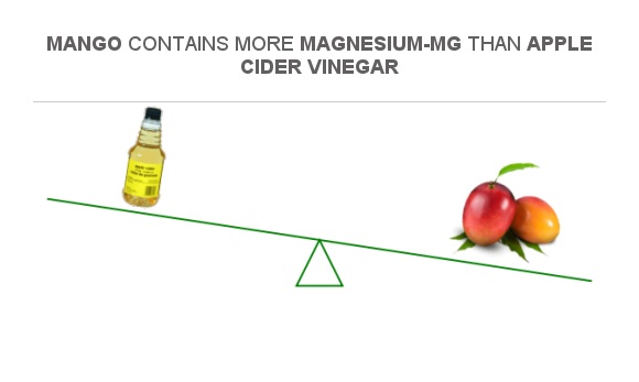 Compare Magnesium in Apple cider vinegar to Magnesium in Mango