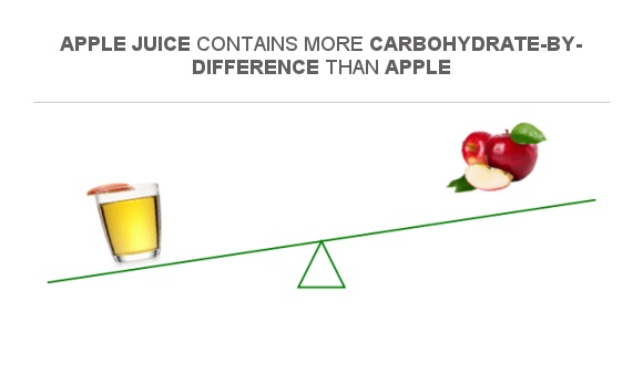 Compare Carbs in Apple juice to Carbs in Apple