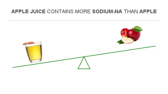 Compare Sodium in Apple juice to Sodium in Apple
