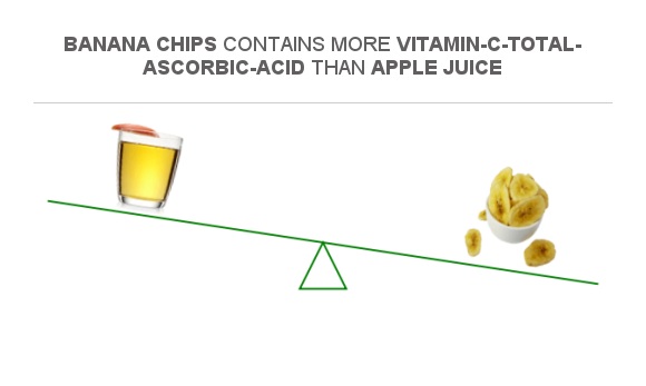 Compare Vitamin C in Apple juice to Vitamin C in Banana chips Compare Vitamin C in Apple juice to Vitamin C in Banana chips