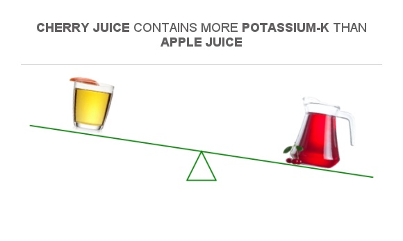 Compare Potassium in Apple juice to Potassium in Cherry juice