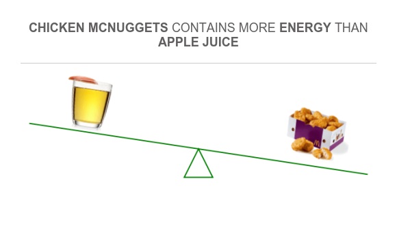 Compare Calories in Apple juice to Calories in Chicken McNuggets