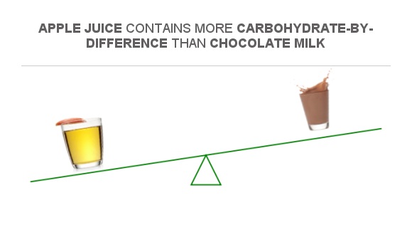 Compare Carbs in Apple juice to Carbs in Chocolate milk