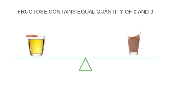 Compare Fructose in Apple juice to Fructose in Chocolate milk