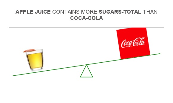 Compare Sugar in Apple juice to Sugar in Coca-Cola