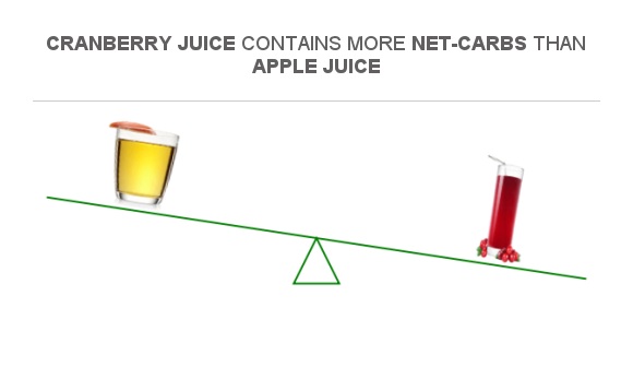 Compare Net carbs in Apple juice to Net carbs in Cranberry juice Compare Net carbs in Apple juice to Net carbs in Cranberry juice