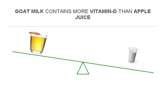 Compare Vitamin D* in Apple juice to Vitamin D* in Goat milk