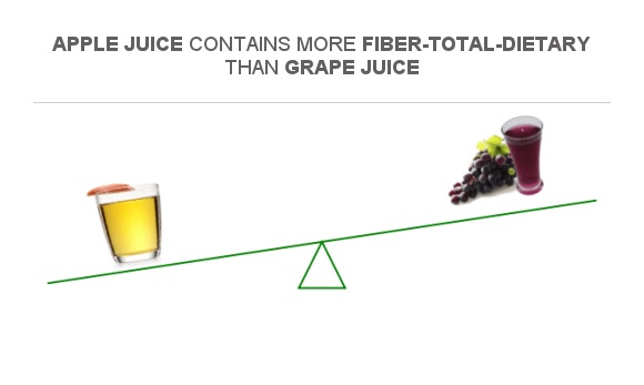 Compare Fiber in Apple juice to Fiber in Grape juice