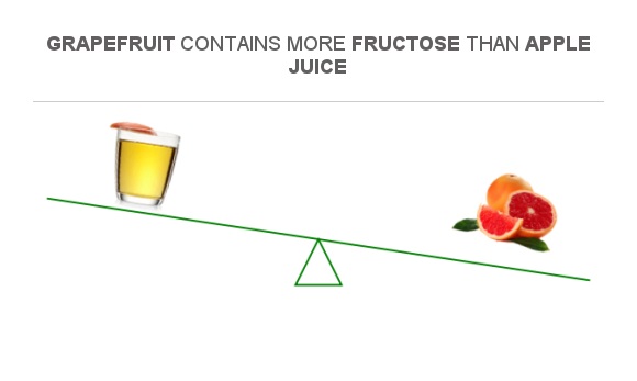 Compare Fructose in Apple juice to Fructose in Grapefruit