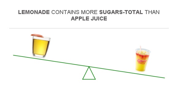 Compare Sugar in Apple juice to Sugar in Lemonade