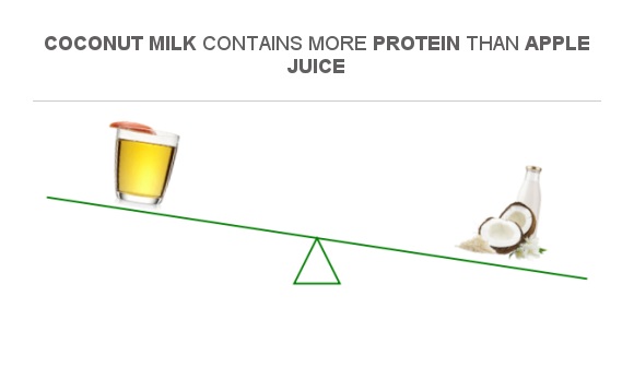 Compare Protein in Apple juice to Protein in Coconut milk