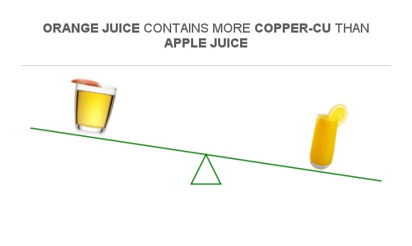 Compare Copper in Apple juice to Copper in Orange juice